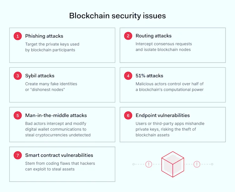 Blockchain Security: Common Issues & Vulnerabilities | NordLayer