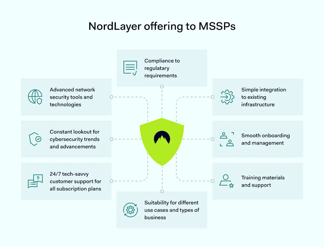 What Is A Managed Security Service Provider (MSSP)? | NordLayer