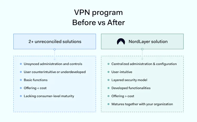Change.org x NordLayer: security tool consolidation for a better outcome