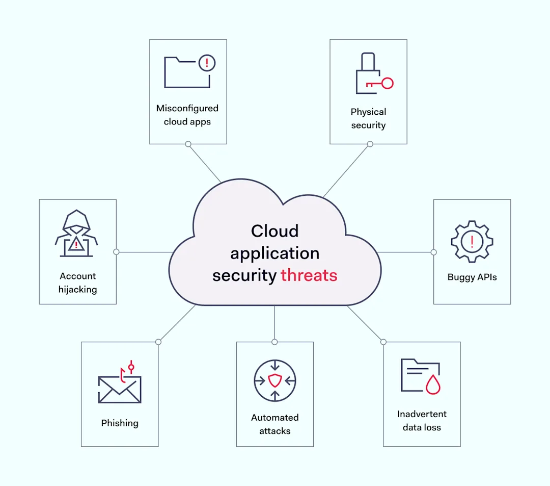 Cloud application security guide | NordLayer Blog