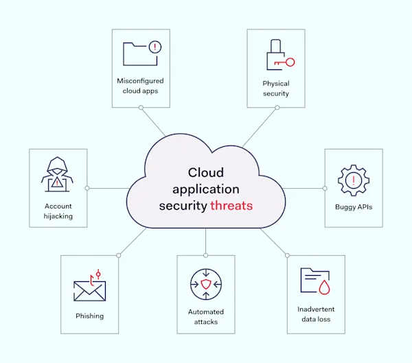 Cloud application security guide | NordLayer Blog