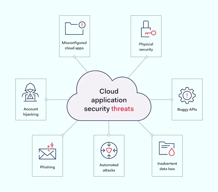 Cloud application security guide | NordLayer Blog