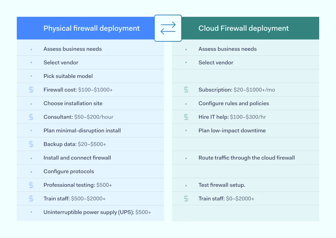 Why Virtual Firewalls Outperform Physical Ones | NordLayer