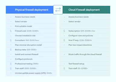 Why Virtual Firewalls Outperform Physical Ones | NordLayer