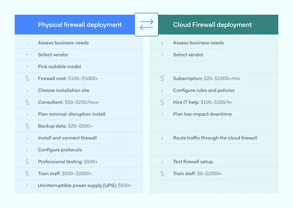 Why Virtual Firewalls Outperform Physical Ones | NordLayer