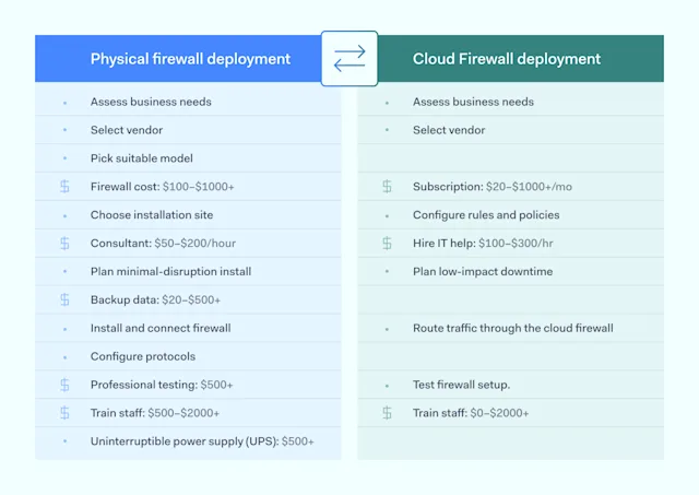 Why Virtual Firewalls Outperform Physical Ones | NordLayer
