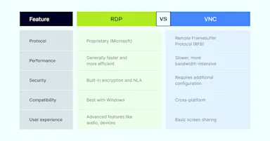 VNC vs RDP: Which Remote Desktop Solution to Choose