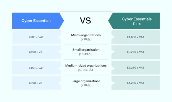 Cyber Essentials 101: Costs, Benefits, and Checklist | NordLayer Blog