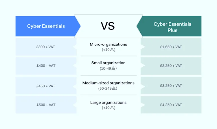 Cyber Essentials 101: Costs, Benefits, and Checklist | NordLayer Blog