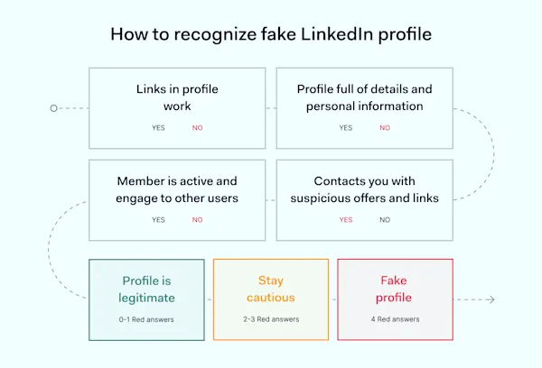 LinkedIn scams: a research of LinkedIn frauds in B2B and how to tackle ...