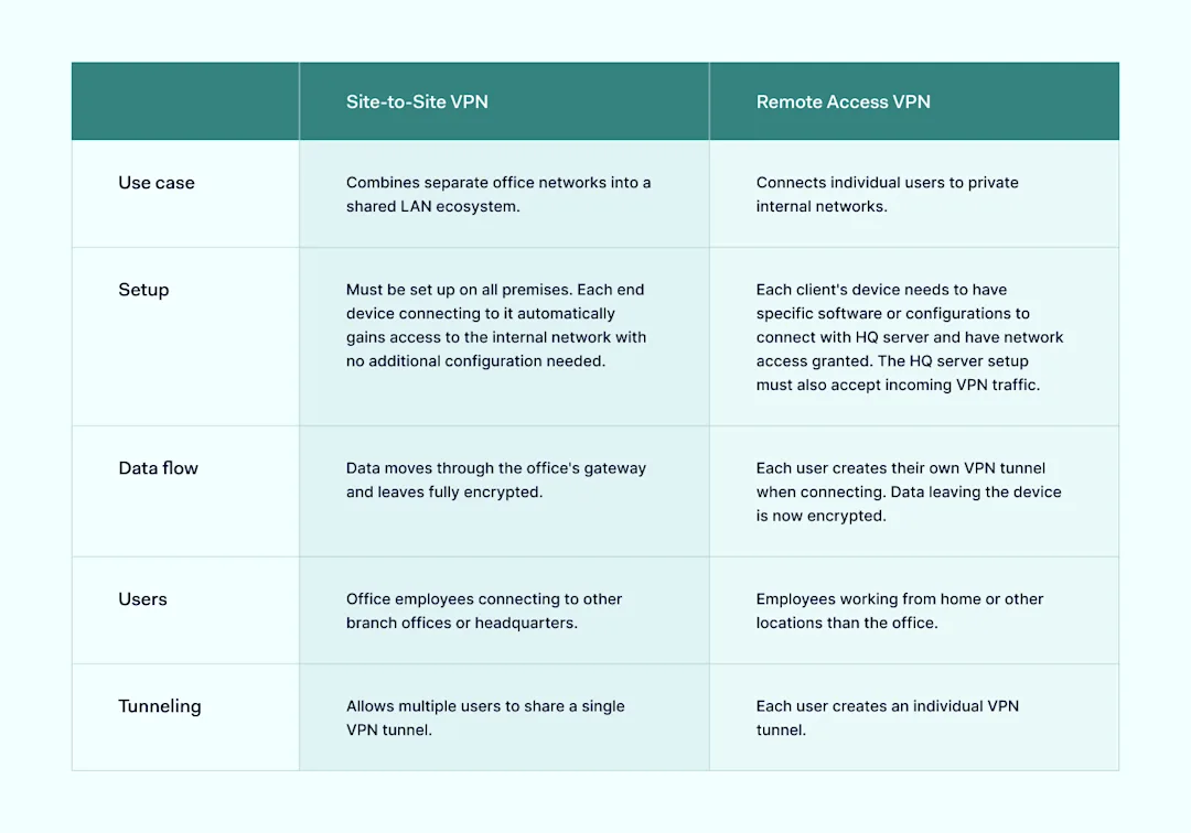 Site-to-Site VPN vs. Remote Access VPN | NordLayer