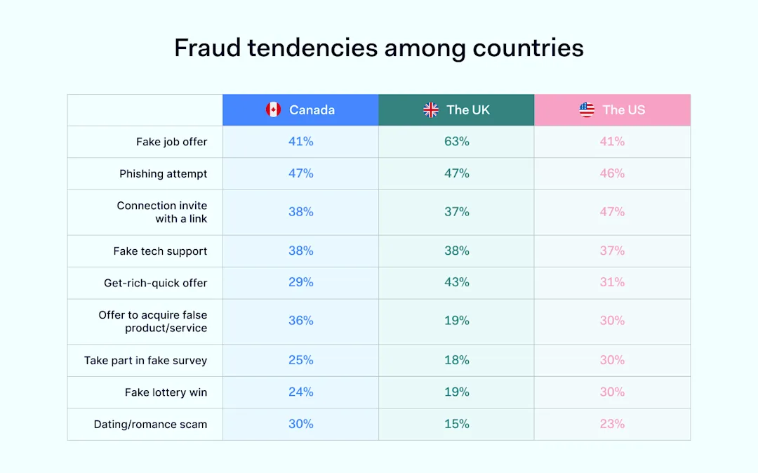 LinkedIn scams: a research of LinkedIn frauds in B2B and how to tackle ...