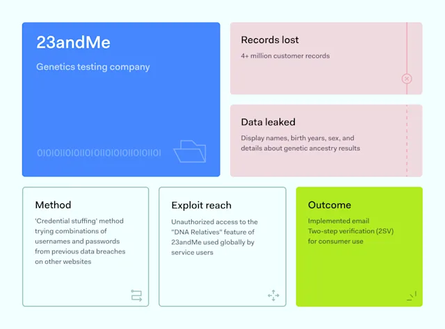 12 most significant 2023 data breaches | NordLayer Blog