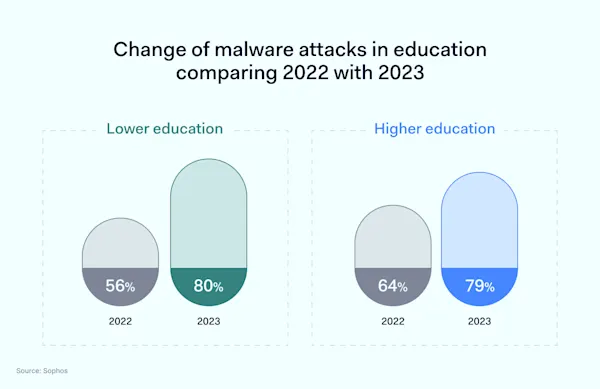 The importance of cybersecurity in education | NordLayer Blog