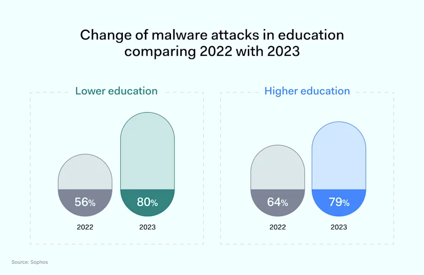 The importance of cybersecurity in education | NordLayer Blog