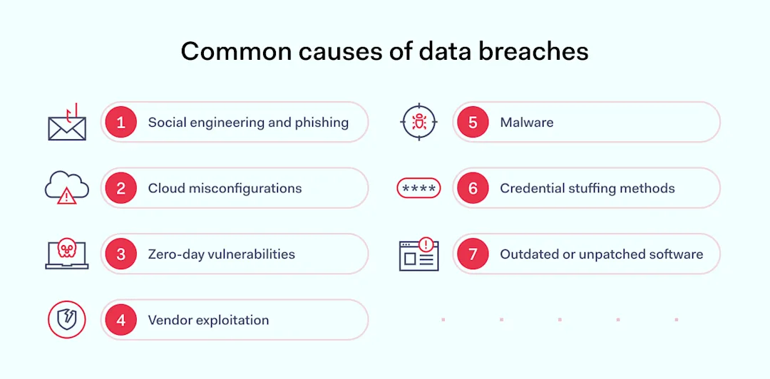How to Prevent Data Breaches: Best Practices | NordLayer