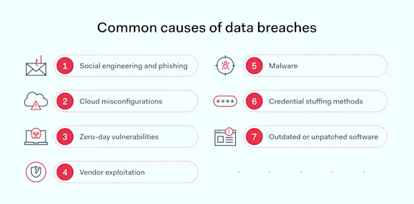 How to Prevent Data Breaches: Best Practices | NordLayer