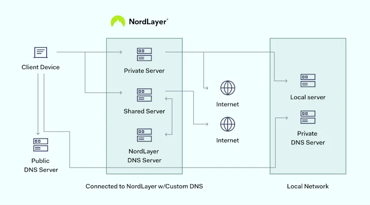 Public vs. private DNS servers | NordLayer Blog