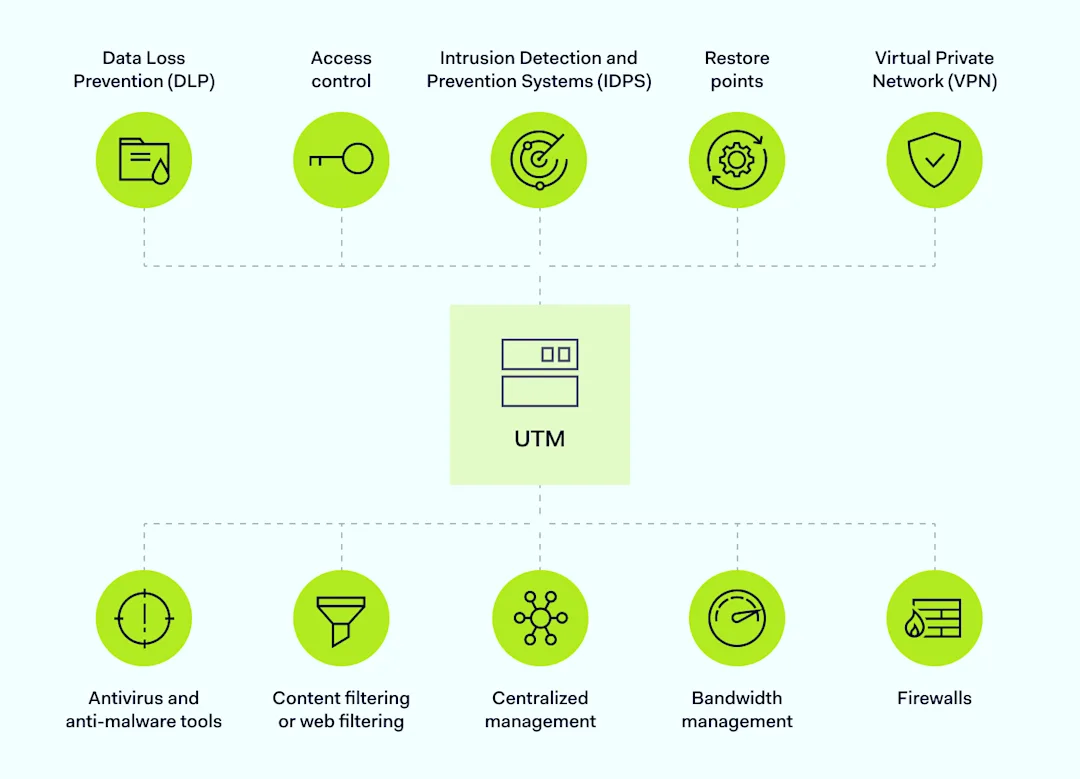 Unified Threat Management (UTM)? Everything You Need to Know