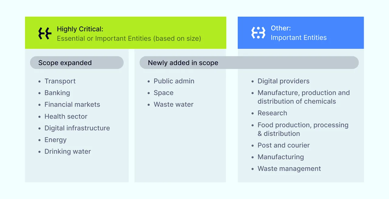 NIS2 Compliance for SaaS: Implementation Guide | NordLayer