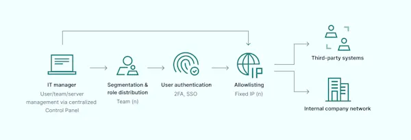Invisible Technologies Inc. x NordLayer: team segmentation