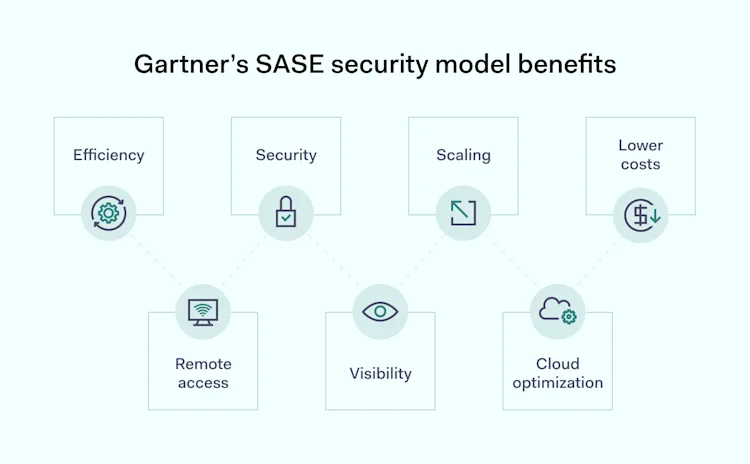 What Is Gartner's SASE Security Model? | NordLayer