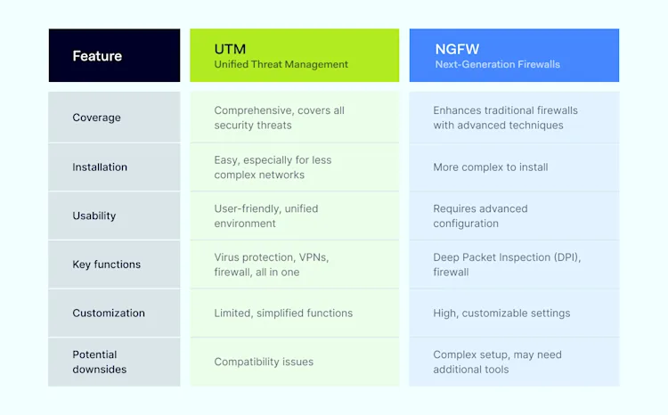 Unified Threat Management (UTM)? Everything You Need to Know