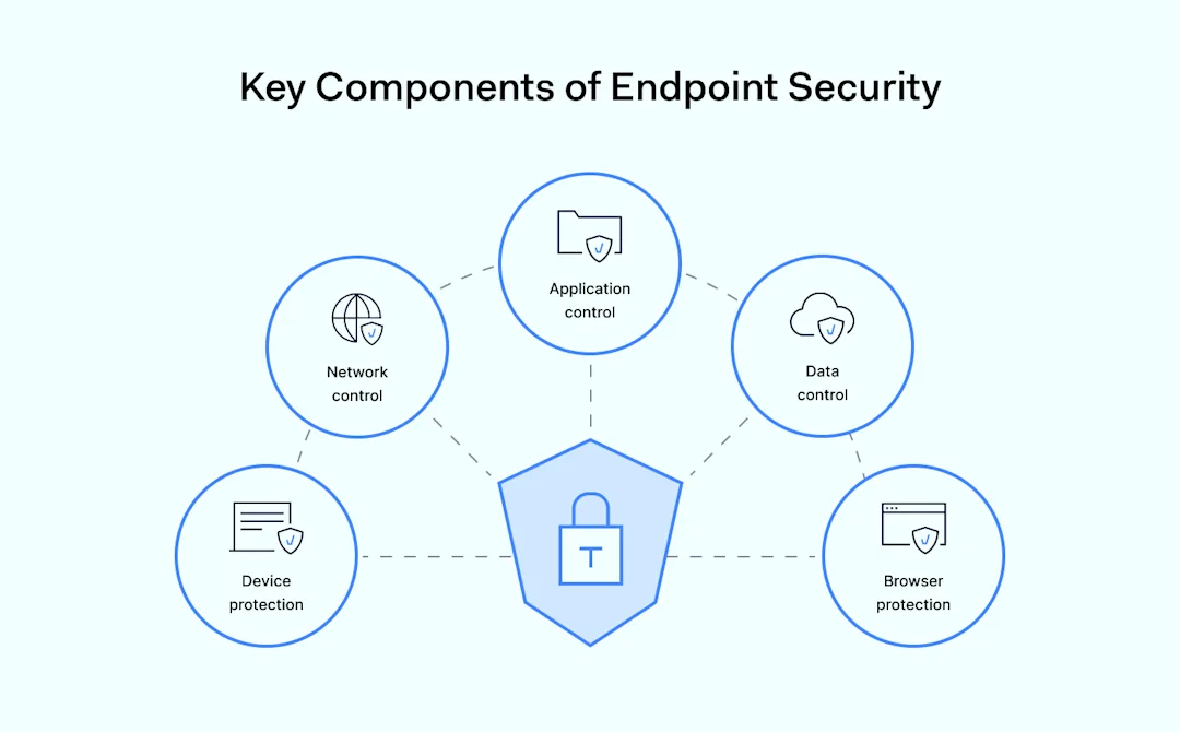 What is endpoint security? | NordLayer Blog