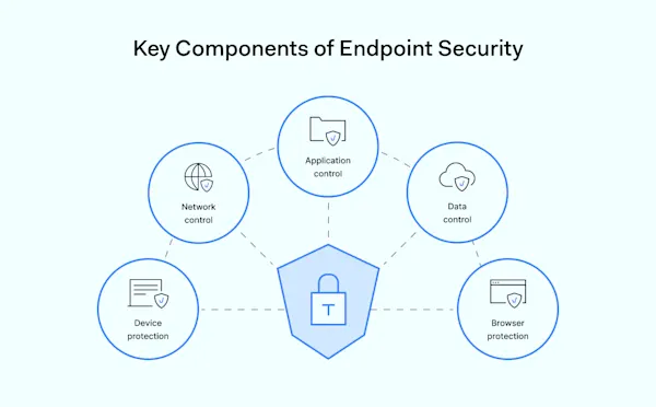What is endpoint security? | NordLayer Blog