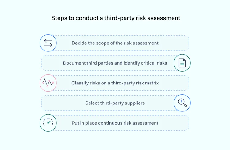 Third-Party Risk Assessment: A Step-by-Step Guide