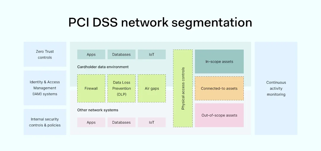 PCI DSS Network Segmentation Guide | NordLayer