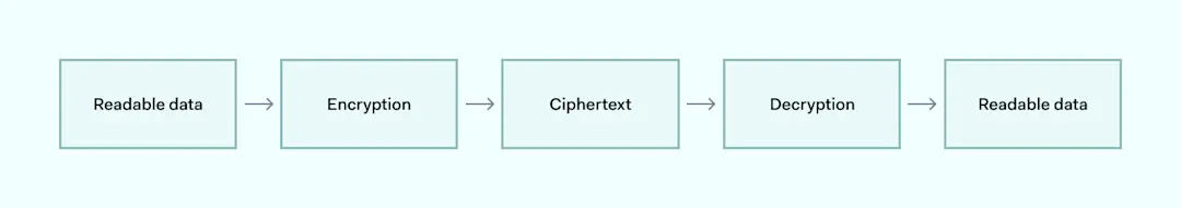 Decrypting the common misconceptions about encryption | NordLayer Blog