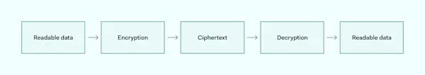 Decrypting the common misconceptions about encryption | NordLayer Blog