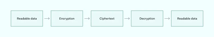 Decrypting the common misconceptions about encryption | NordLayer Blog