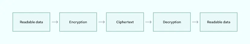 Decrypting the common misconceptions about encryption | NordLayer Blog