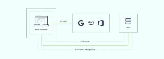 NordLayer VPN Split Tunneling: Secure and Optimize Network