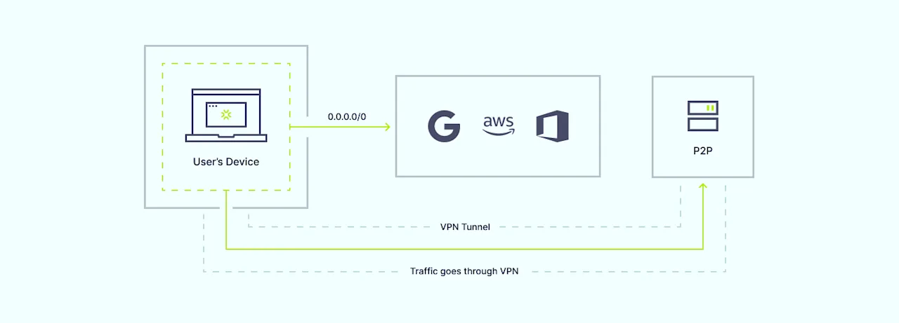 NordLayer VPN Split Tunneling: Secure and Optimize Network NordLayer VPN Split Tunneling: Secure and Optimize Network