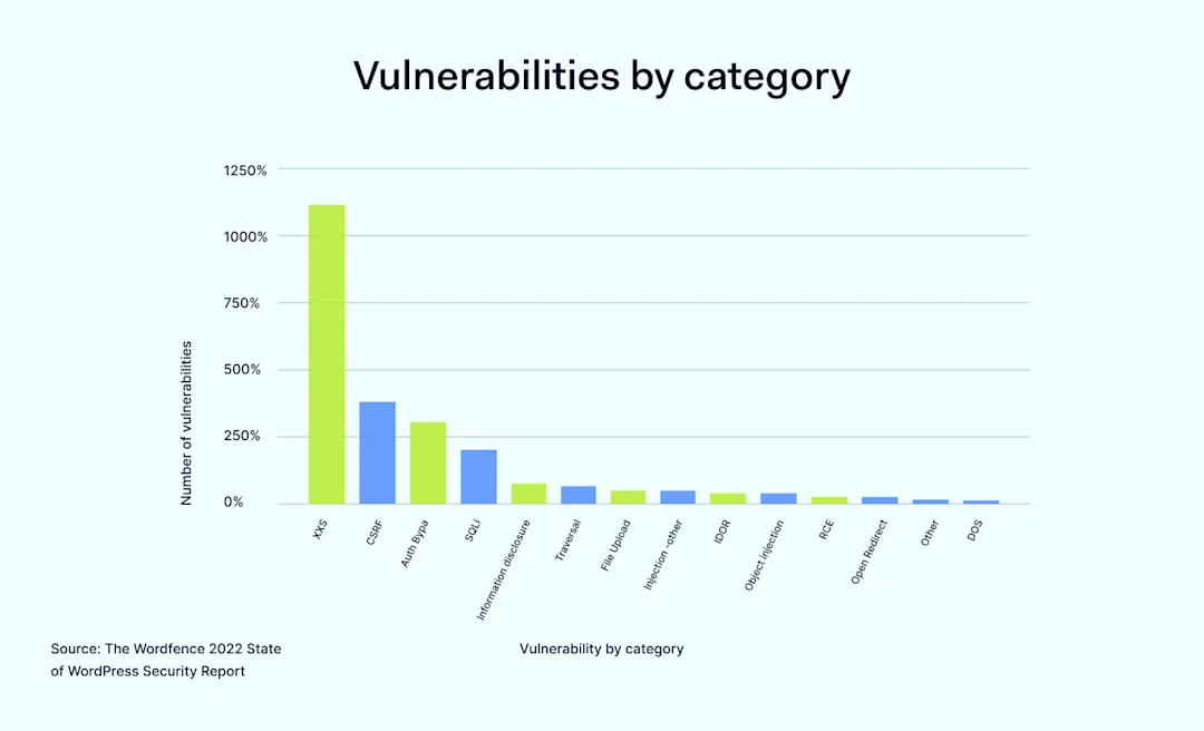 Guide to WordPress Security Best Practices | NordLayer Blog