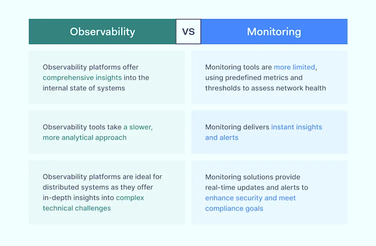 Observability vs Monitoring: Key Differences Explained