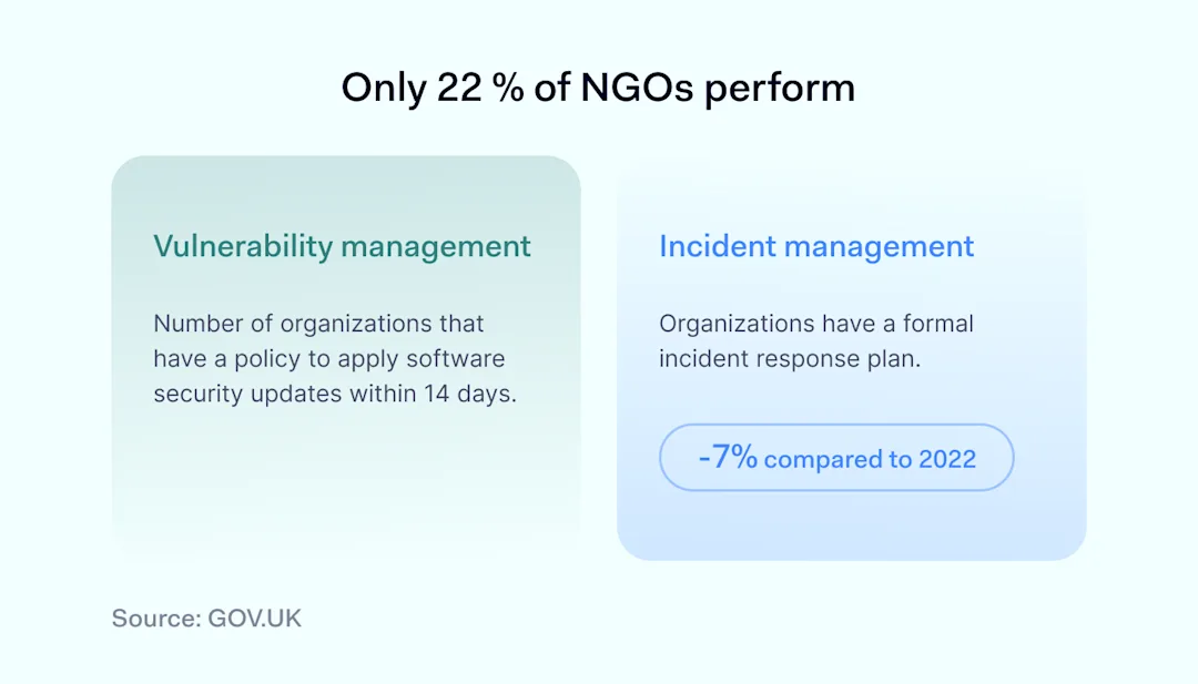 Cybersecurity Challenges and Solutions for NGOs | NordLayer Blog