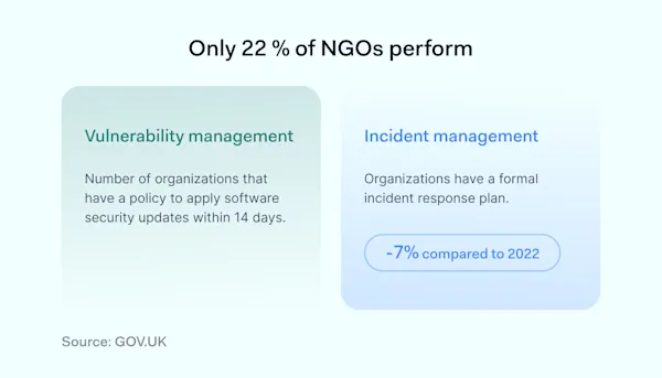 Cybersecurity Challenges and Solutions for NGOs | NordLayer Blog