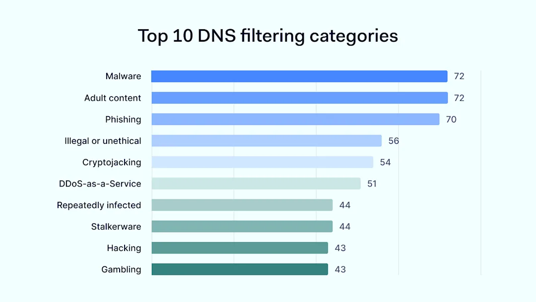 Content Filtering with DNS Category blocking | NordLayer