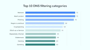Content Filtering with DNS Category blocking | NordLayer