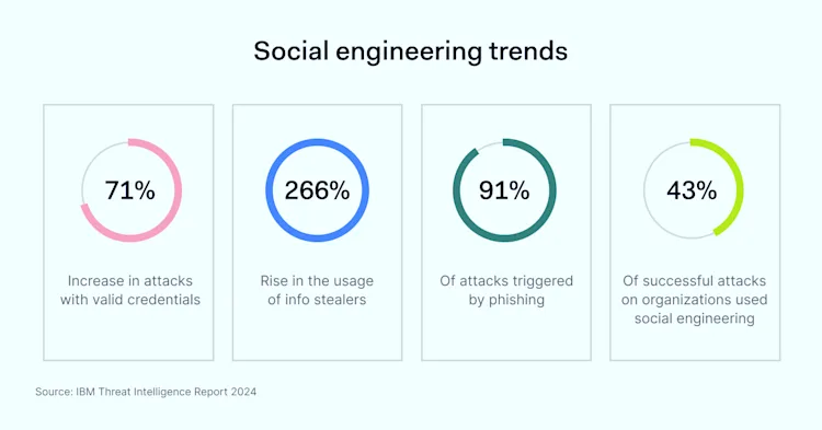 12 Ways to Prevent Social Engineering Attacks | NordLayer