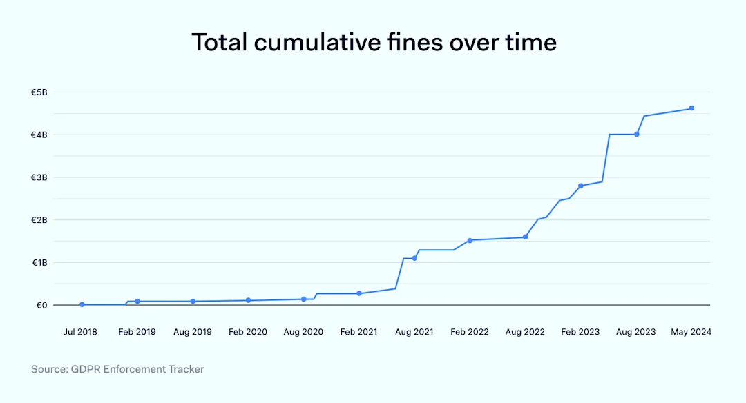 Biggest GDPR Fines Explained: Protect Personal Data