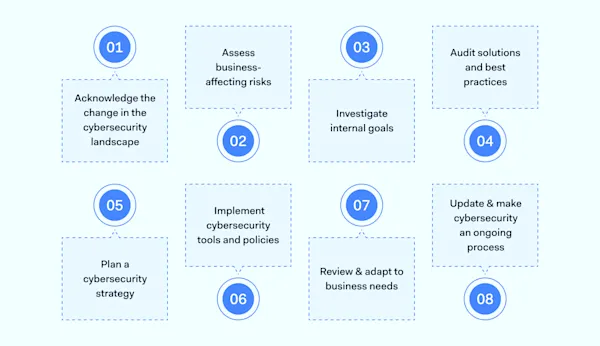 Optimizing cybersecurity budgets: a research-based guide