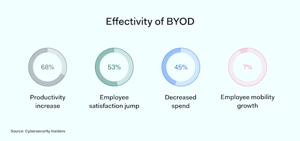 Enabling all ways of working with BYOD | NordLayer Blog