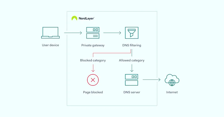 How to Block Access to Websites in a Workplace | NordLayer