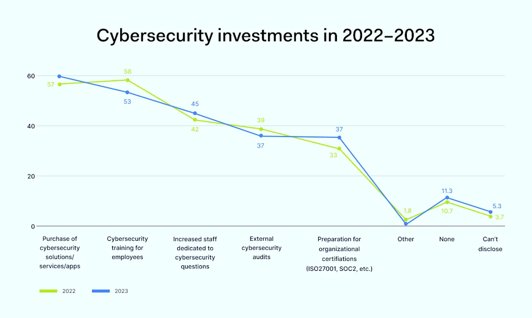 Optimizing cybersecurity budgets: a research-based guide