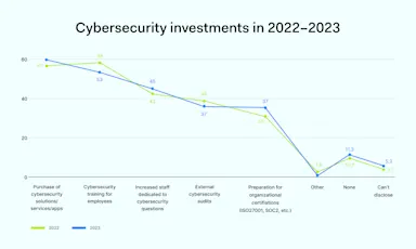 Optimizing cybersecurity budgets: a research-based guide